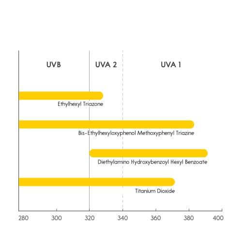 PURITO Daily Go-To Sunscreen 60ml SPF 50+ PA++++ | UVA/UVB Protection ...