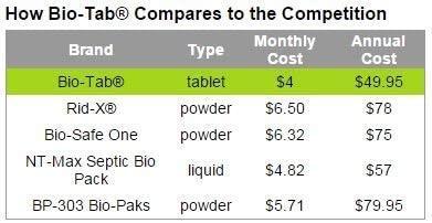 Septic System Bio-Tab 8 oz (226.5g) - 14 Tablets for Efficient ...