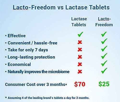 Lacto-Freedom Probiotic for Lactose Intolerance - 7 Day Supply for ...