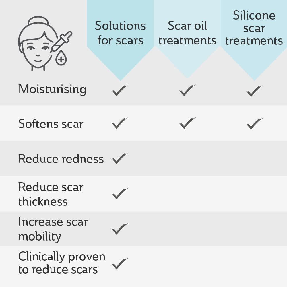Science of Skin Scar Cream - Clinically Proven Solution for Old & New ...