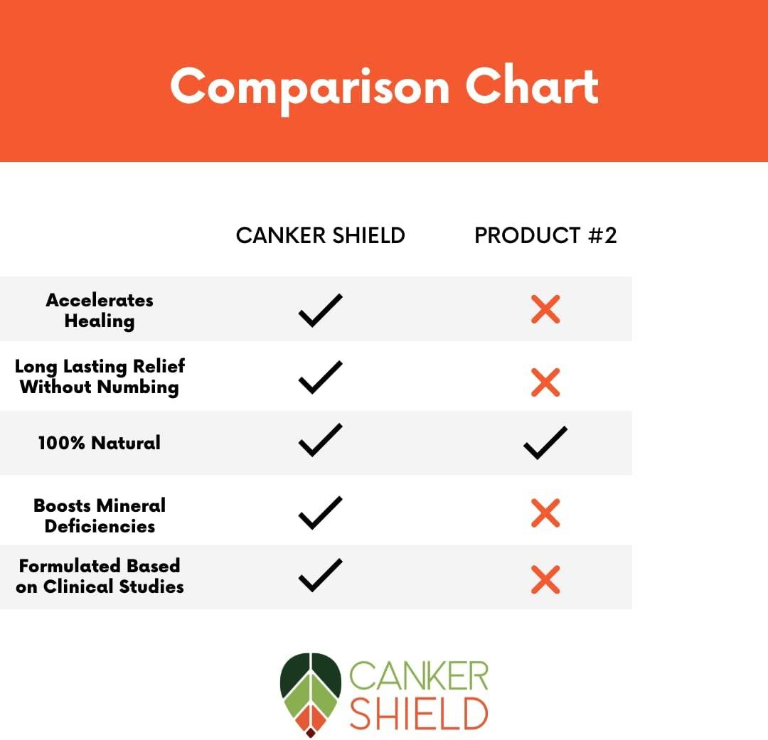 Canker Shield - Fast Healing Canker Sore & Mouth Ulcer Treatment | Buy ...