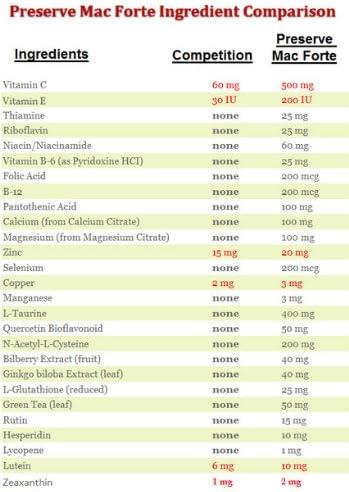 Preserve Mac Forte - Powerful Maca Root Supplement for Vitality and ...