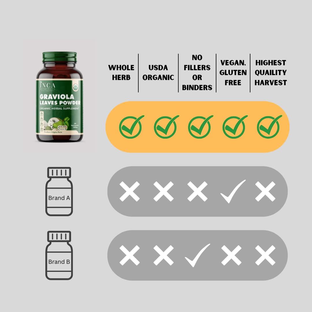 Inca Master Tea - Graviola Capsules 800mg - 100 Caps - Organic Soursop ...