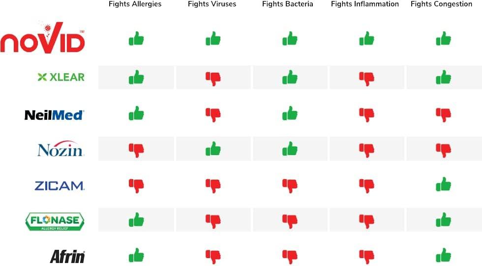 Novid Nasal Spray Nasal and Sinus Protection 100% Natural with ...