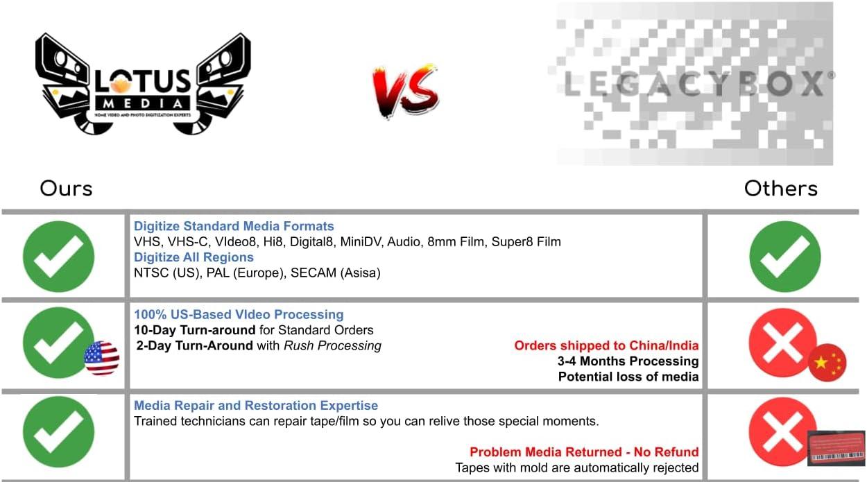 Lotus Media 10 Pack - Video Tape Transfer Service to MP4 (VHS, Hi8 ...