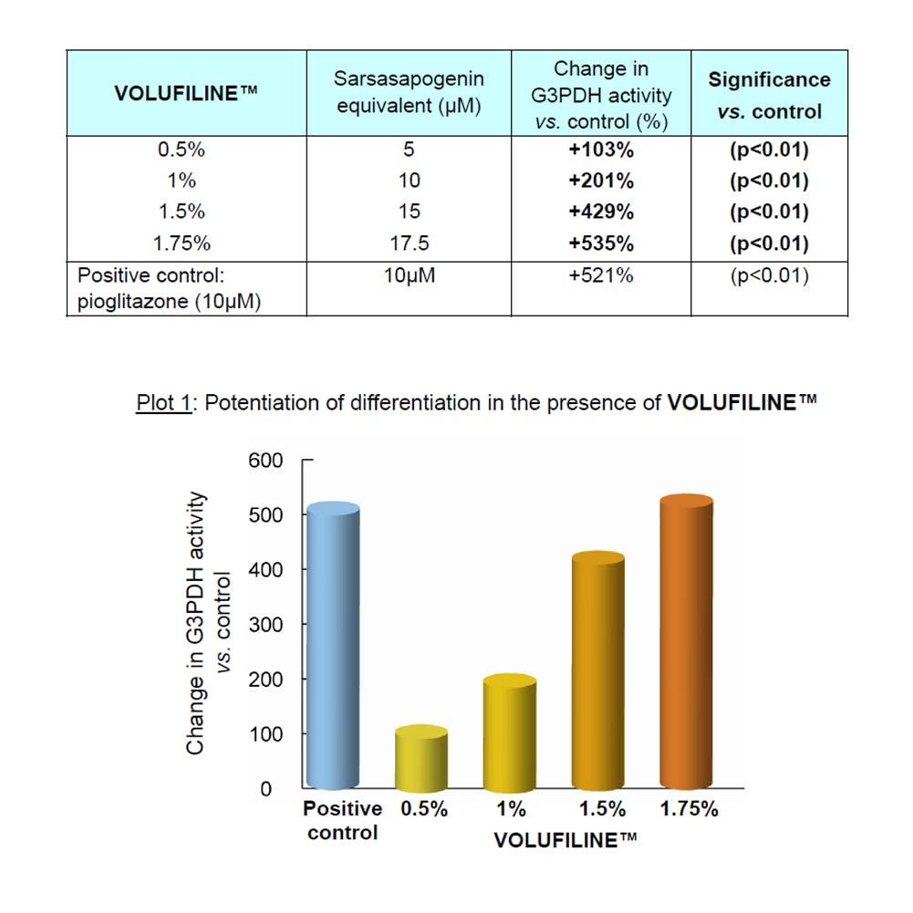 Volufiline 100ml Cosmetic Ingredient - France Sederma | For Face & Body ...