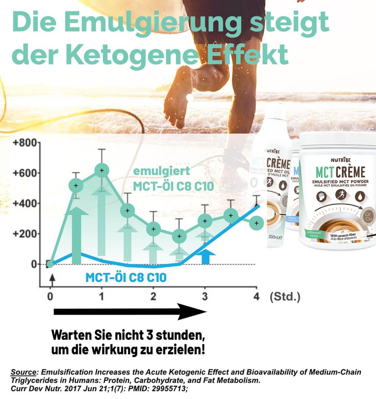 Nutribe MCT Creme | C8 C10 MCT Oil Emulsion for Increased Energy & Ketones | Ideal for Brain ...