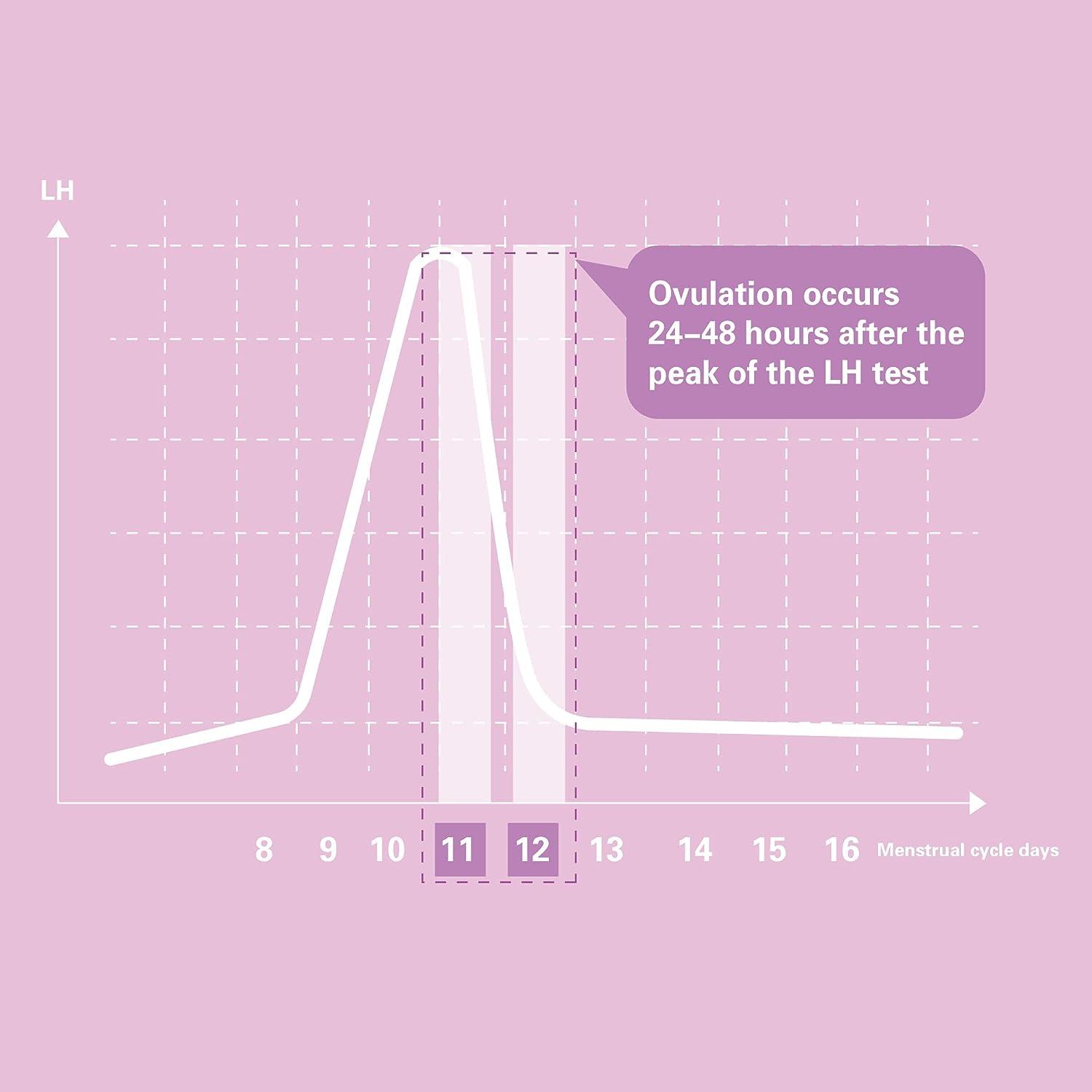 50PCS LH Test Strips for Women - Ovulation Predictor Kit with High ...