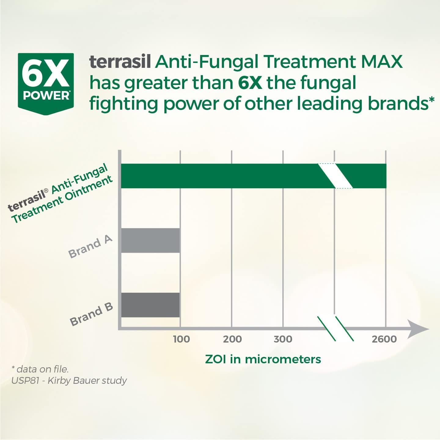 Terrasil Anti-fungal Treatment 50gm Max + Antifungal Cleansing Soap ...