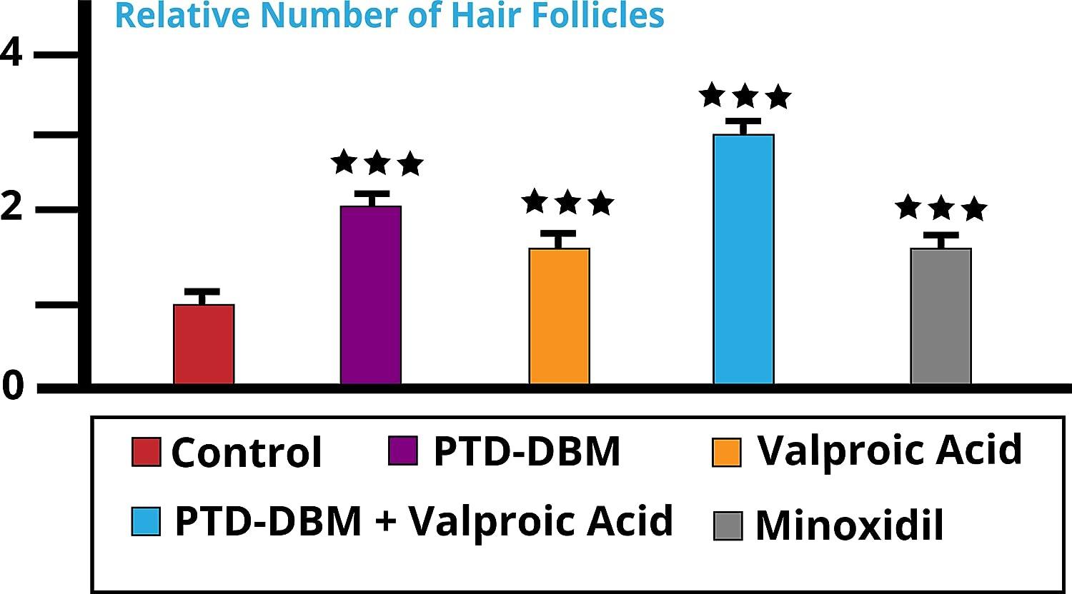 PTD-DBM Peptide Hair Regrowth Serum - Promotes Hair Growth and ...