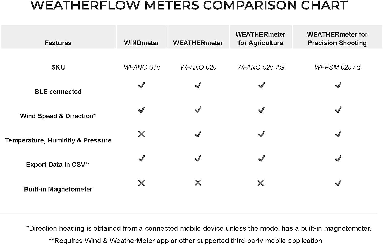 WeatherFlow WeatherMeter: Precision Shooting Tool | Buy Now with Express International Delivery ...