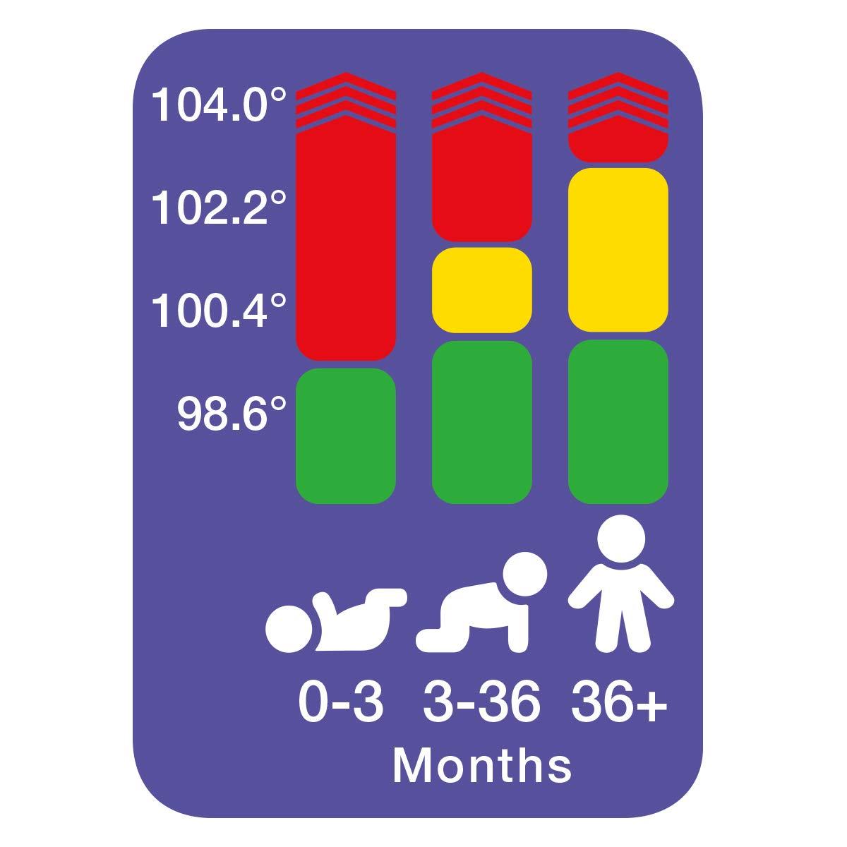 Braun ThermoScan 7 Digital Ear Thermometer - Fast, Gentle & Accurate ...