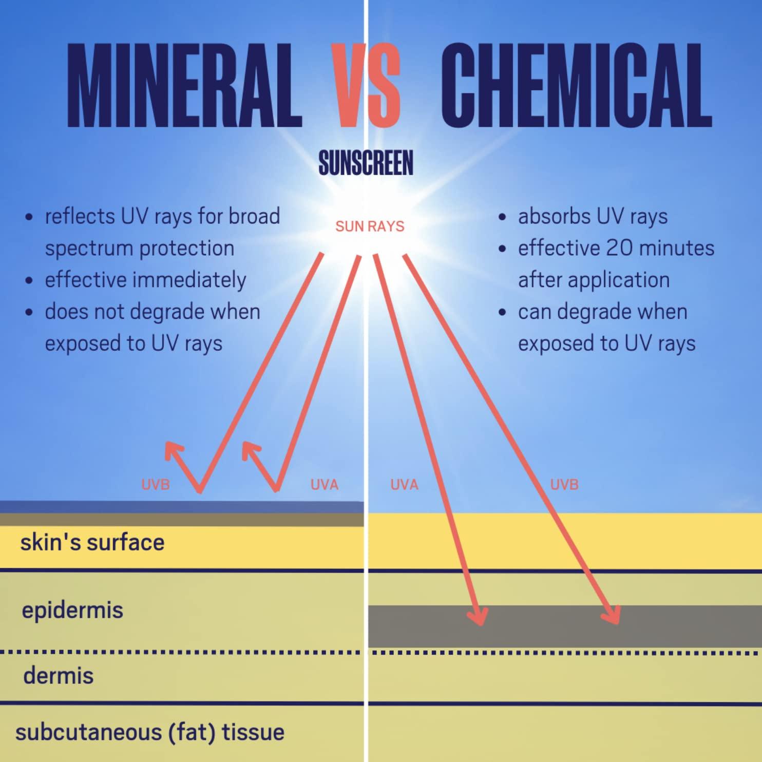 Mineral Sunscreen SPF 30 Broad Spectrum Lotion | Chemical-Free with ...