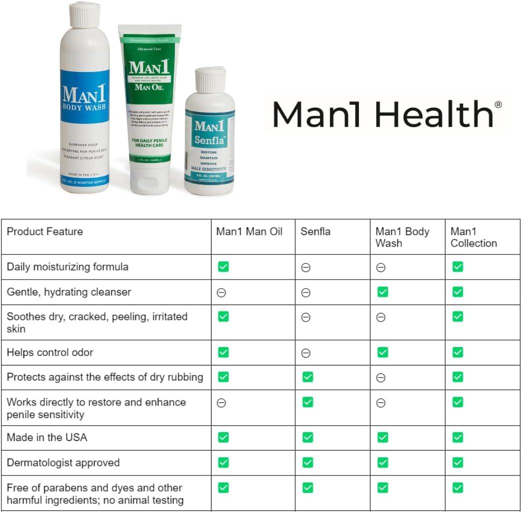 Man1 Senfla Penile Sensitivity Cream - Dermatologist Approved Soothing ...