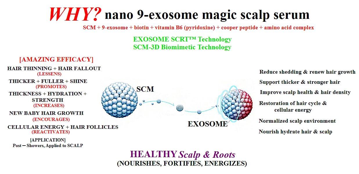 WHITESILK Fortifying Scalp Serum - SCM & Nano 9-Exosome Technology for ...