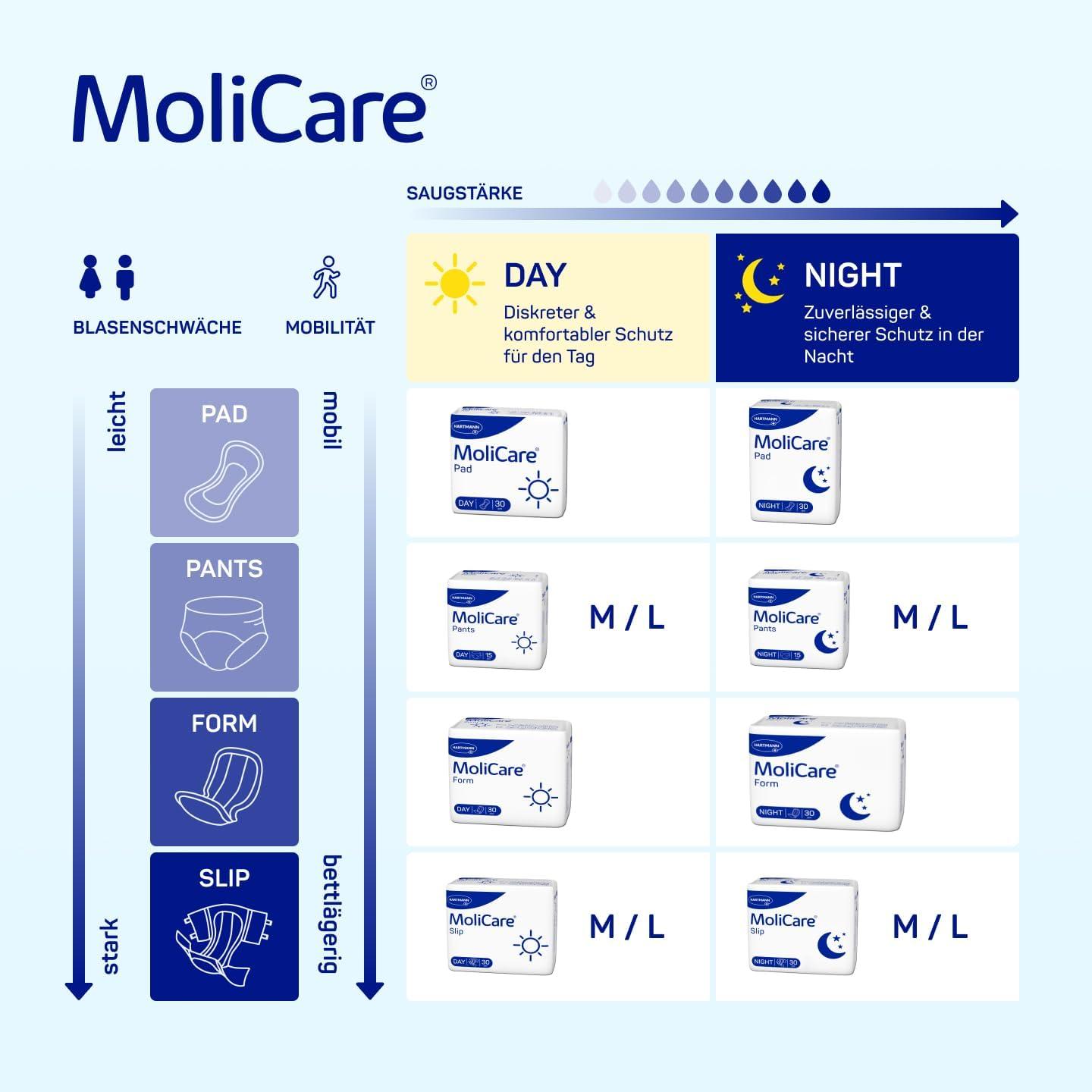 Molicare Slip Night - Incontinence Slip for Severe Urine & Stool ...