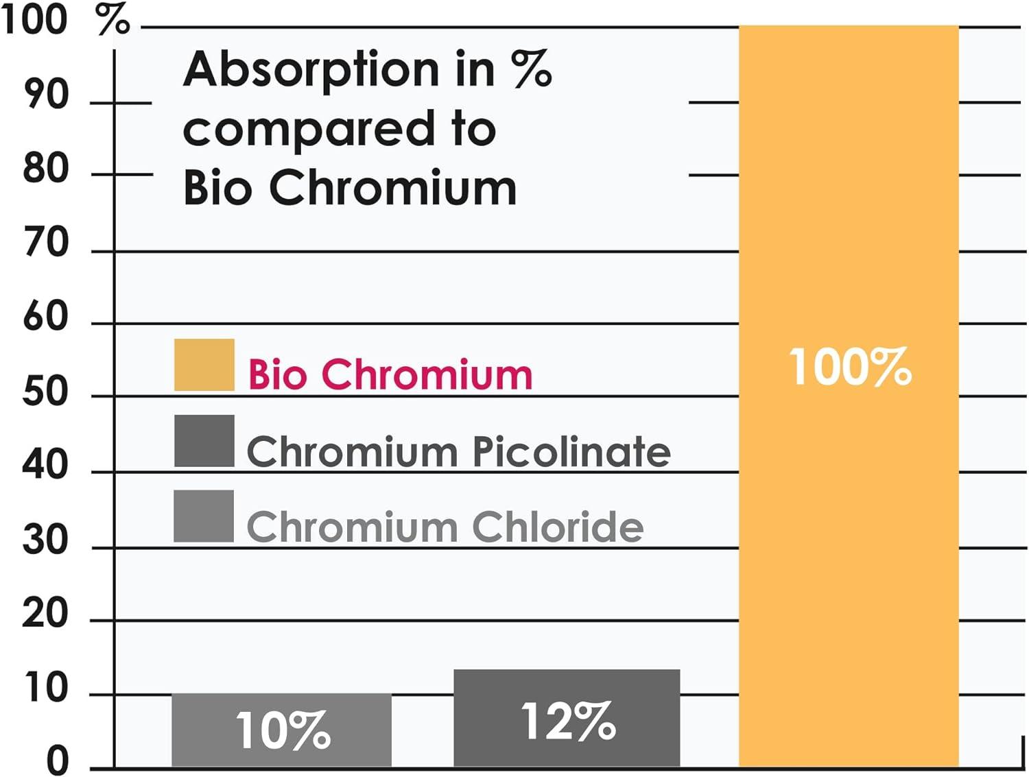 Bio-Chromium 100mcg | ChromoPrecise Organic Chromium Supplement ...