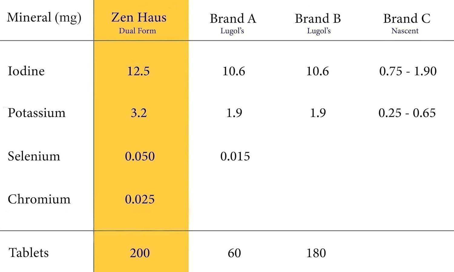 Zen Haus Iodine & Immune Bundle - 12.5mg Iodine Complex for Immune ...