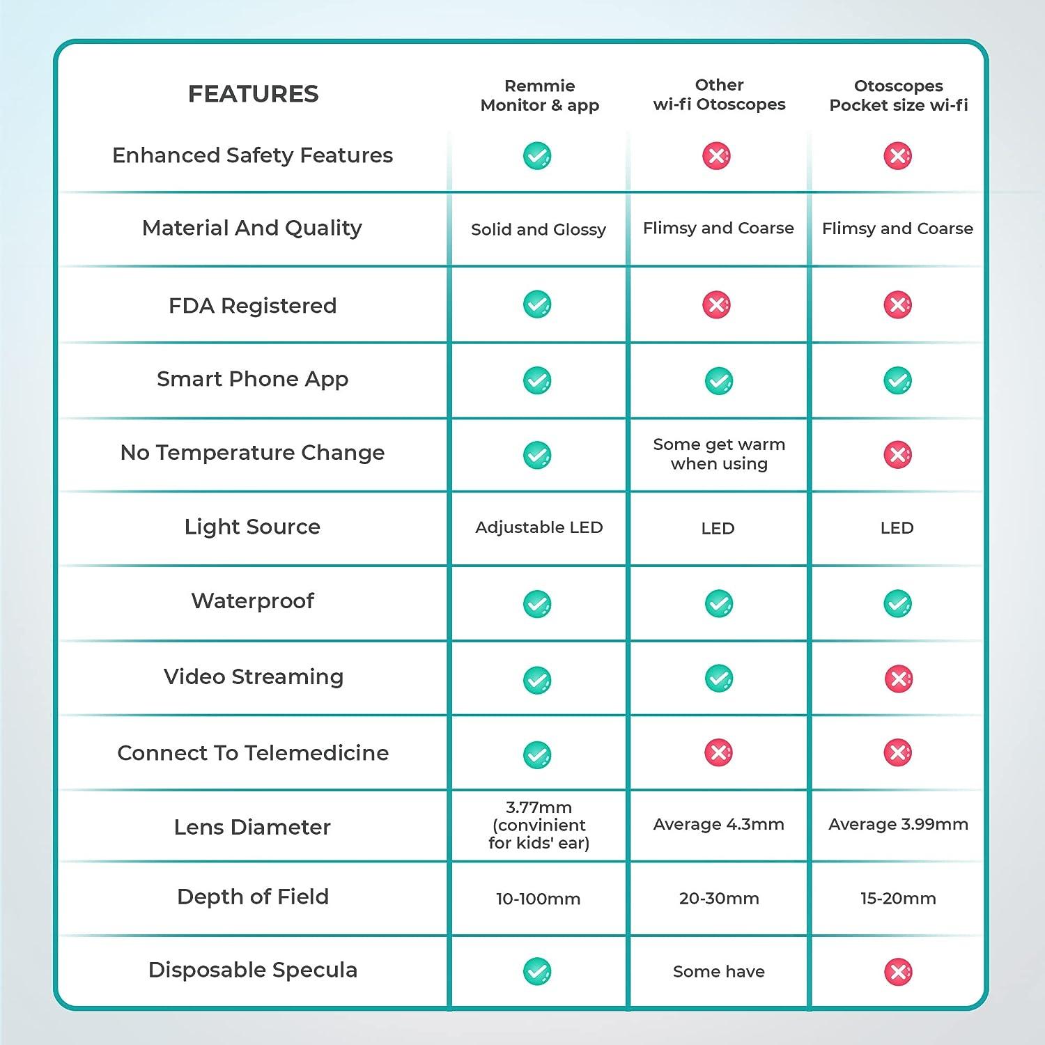 Remmie Health Wireless Otoscope Ear Camera | FDA Registered ...
