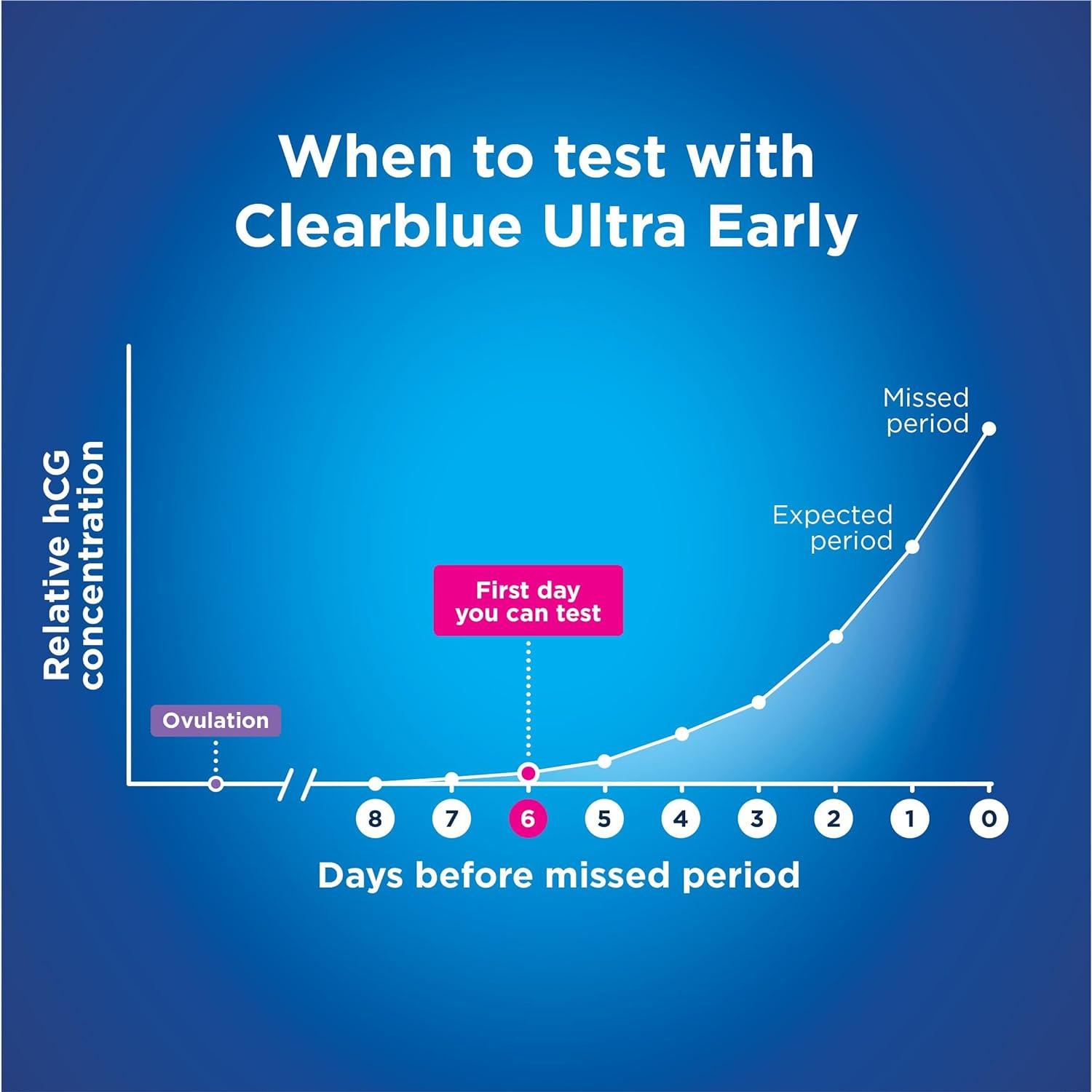 Clearblue Early Detection Pregnancy Test - 99% Accurate Results 6 Days ...
