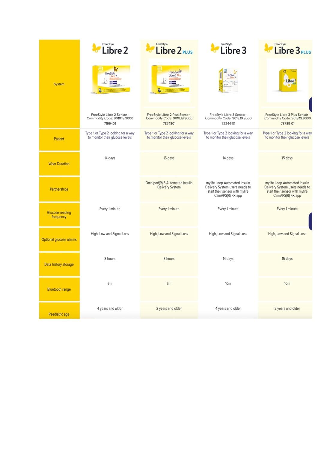 FreeStyle Libre 3 : The worlds smallest sensor | Buy Now with Express ...