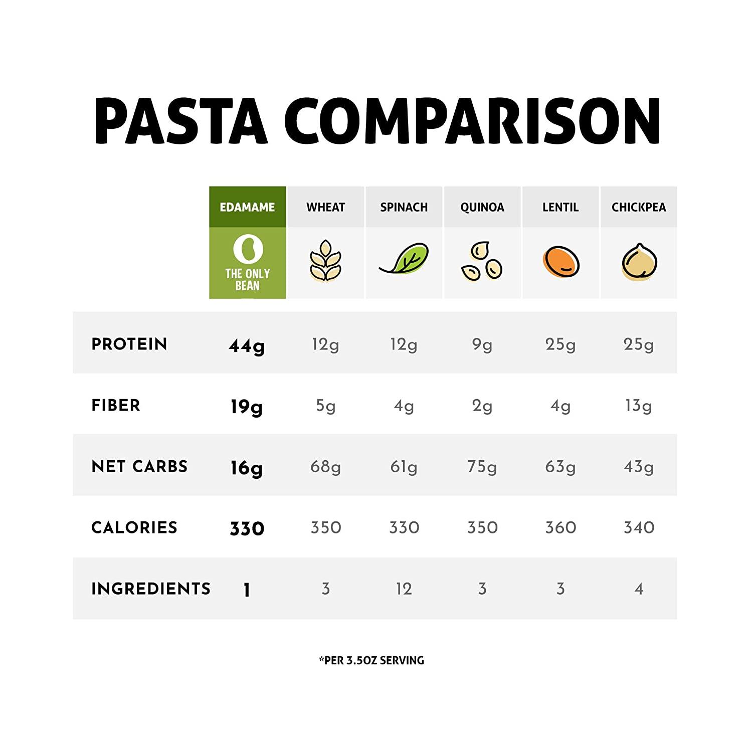 The Only Bean Edamame Pasta - Gluten Free, Keto & Vegan Friendly - High ...