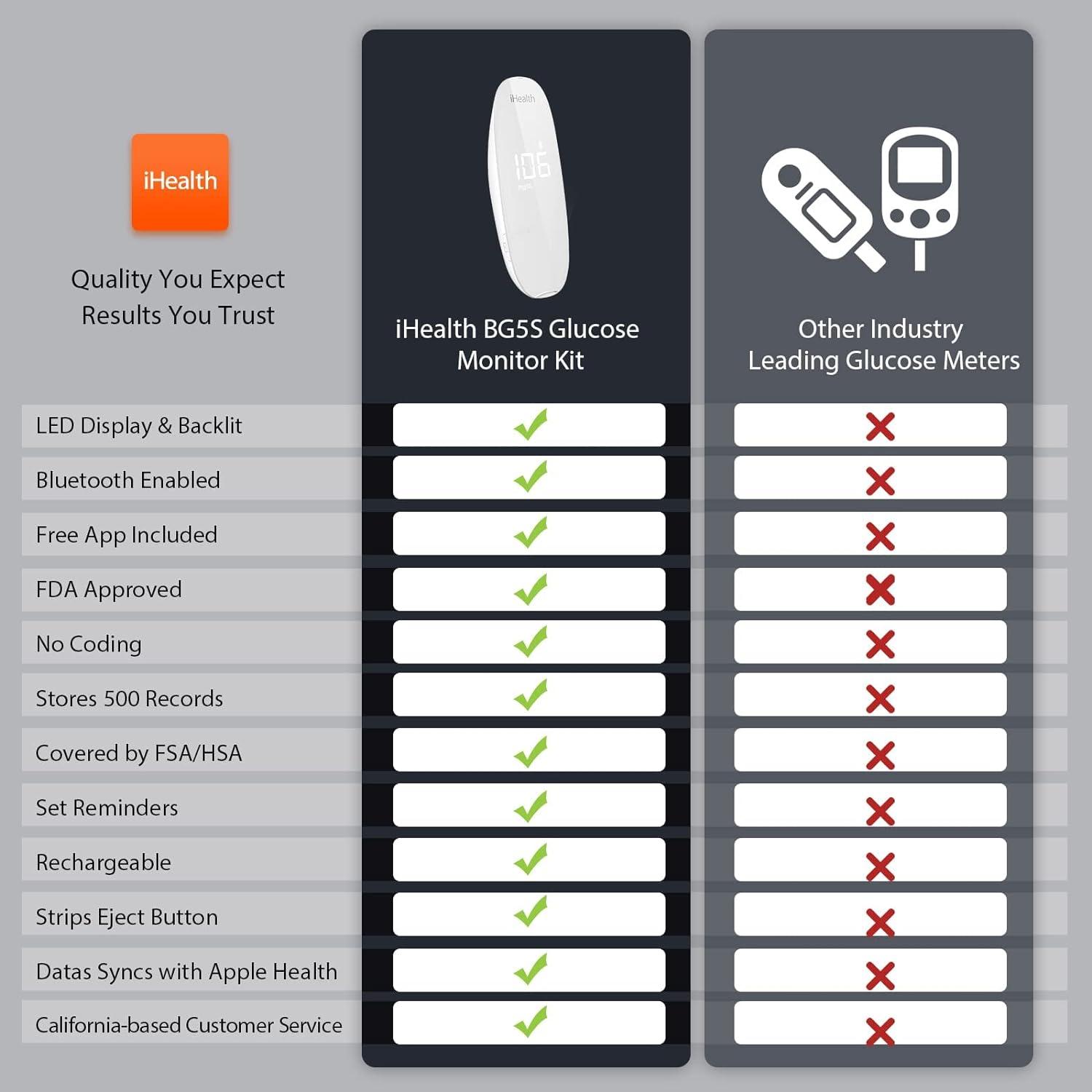 iHealth Gluco Plus Smart Blood Glucose Meter Kit with Wireless Monitor ...