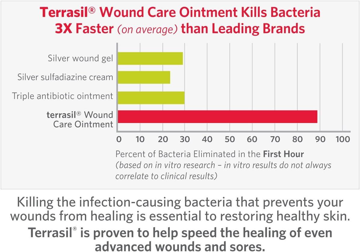 Terrasil Wound Care Ointment for Faster Healing & Infection Protection ...