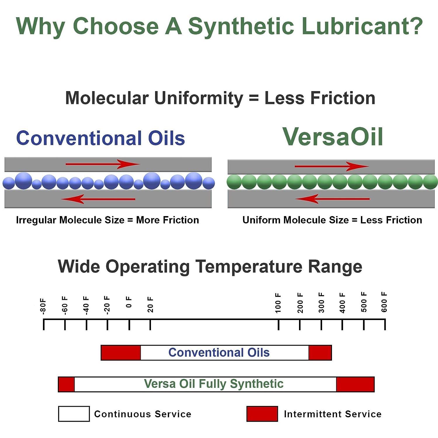 Gear Shield Versa Oil Advanced Odorless All Purpose Synthetic Lubricant ...