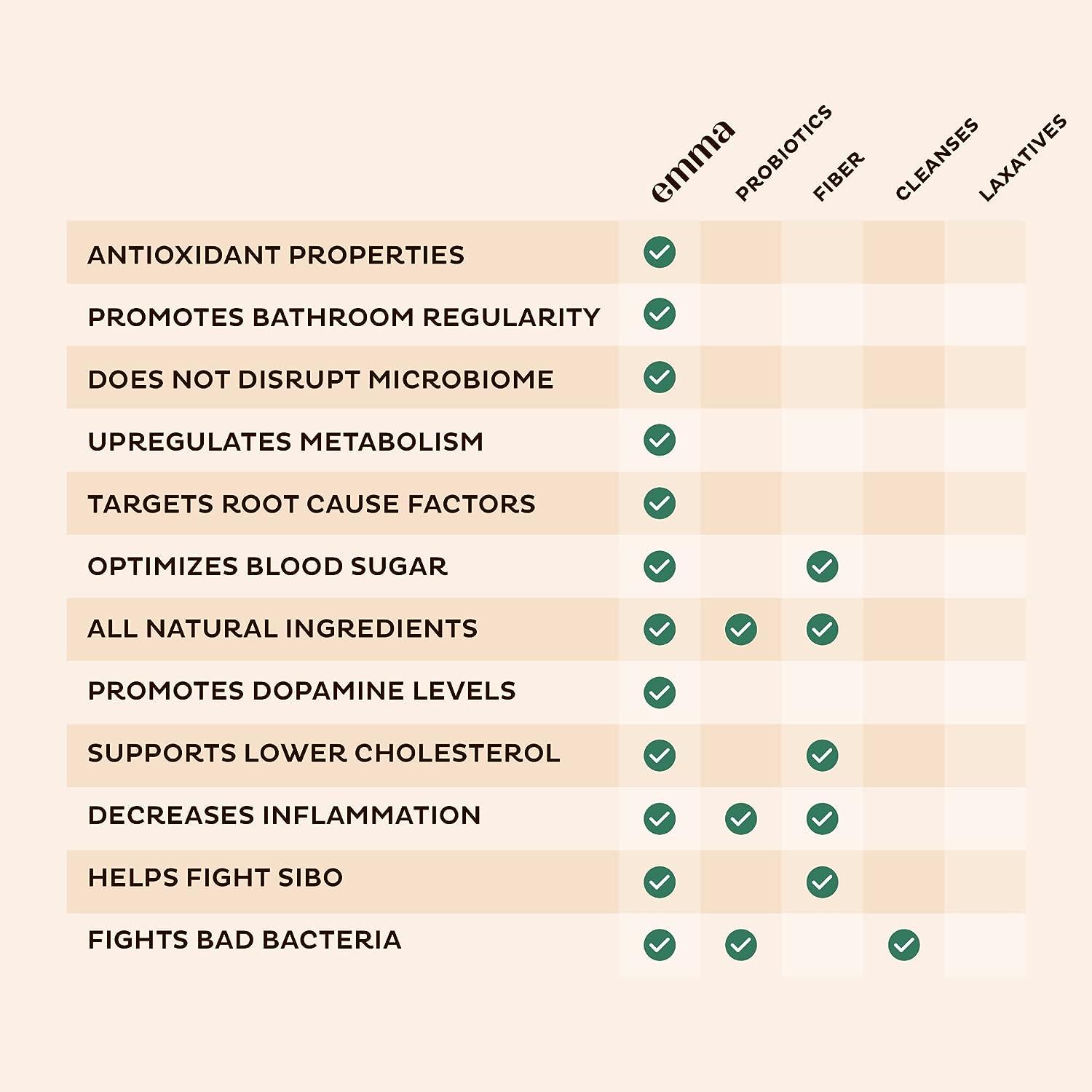 EMMA Gut Health Supplement: Gas & Bloating Relief, Constipation & Leaky ...