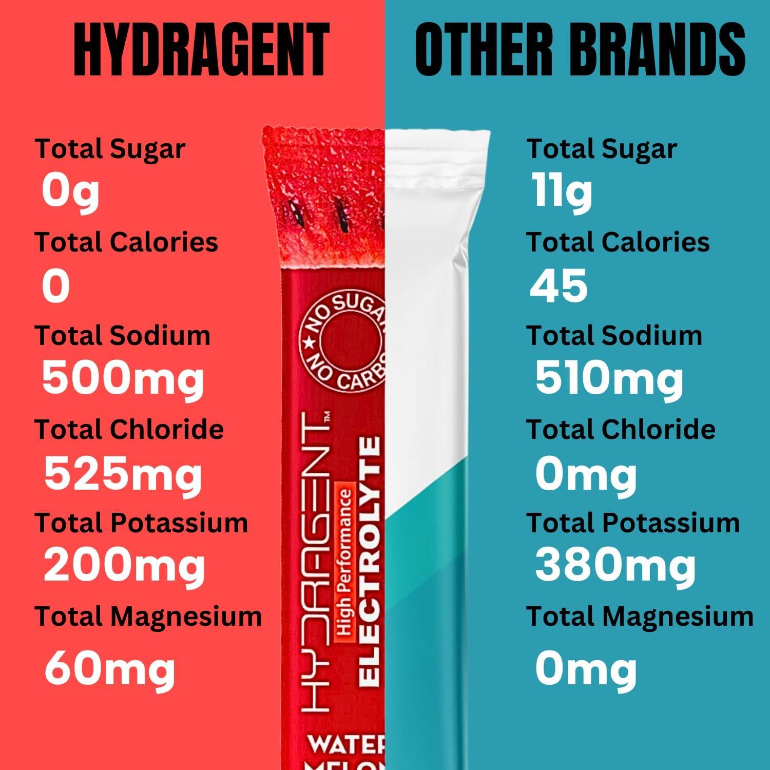 Zero Sugar Electrolyte Stick Packs | 1200mg Core Electrolytes for ...
