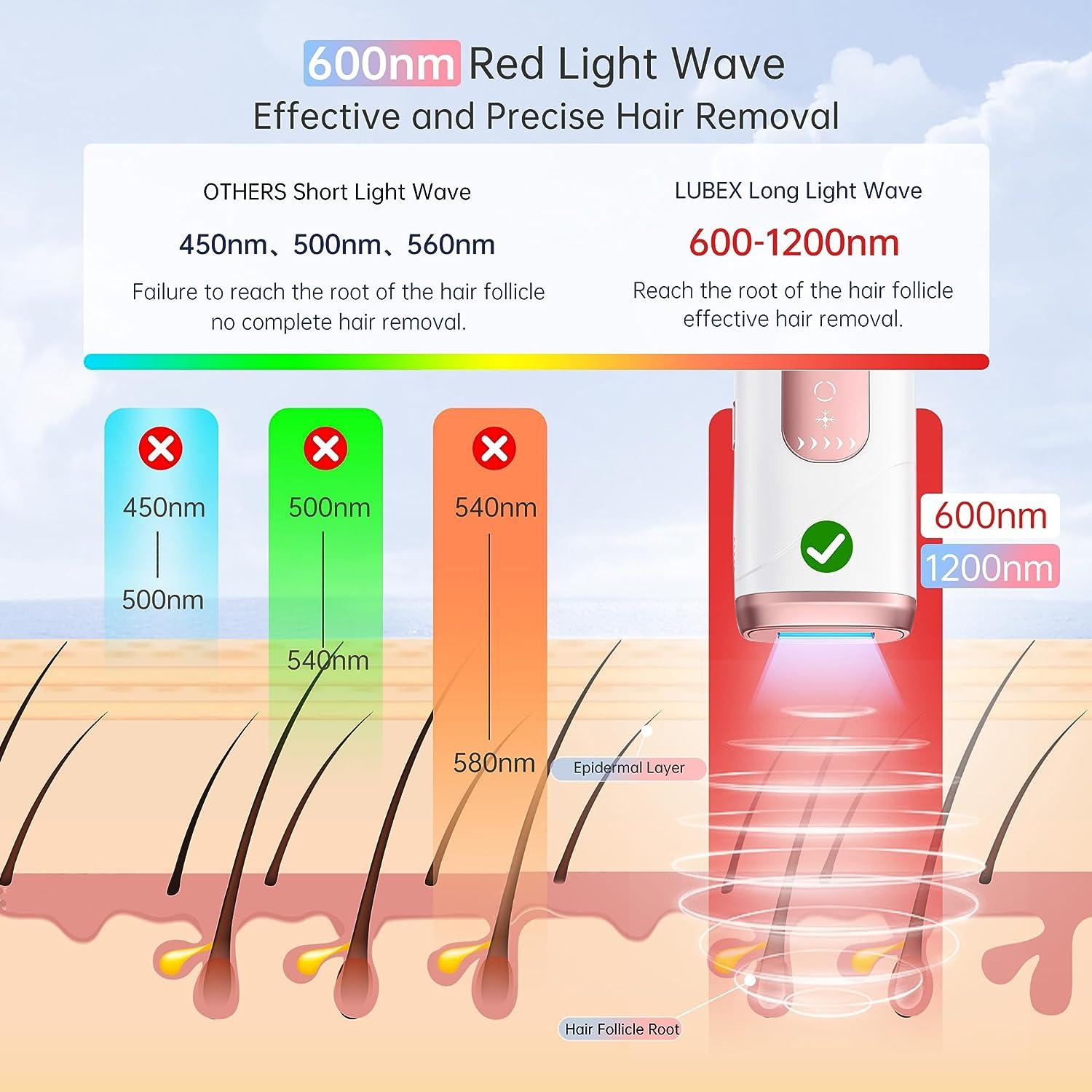 IPL Laser Hair Removal Device for Women and Men | Unlimited Flashes ...