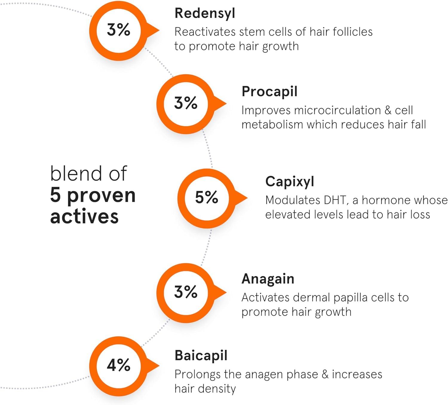 Minimalist 18% Hair Growth Serum with Procapil, Capixyl, Redensyl ...