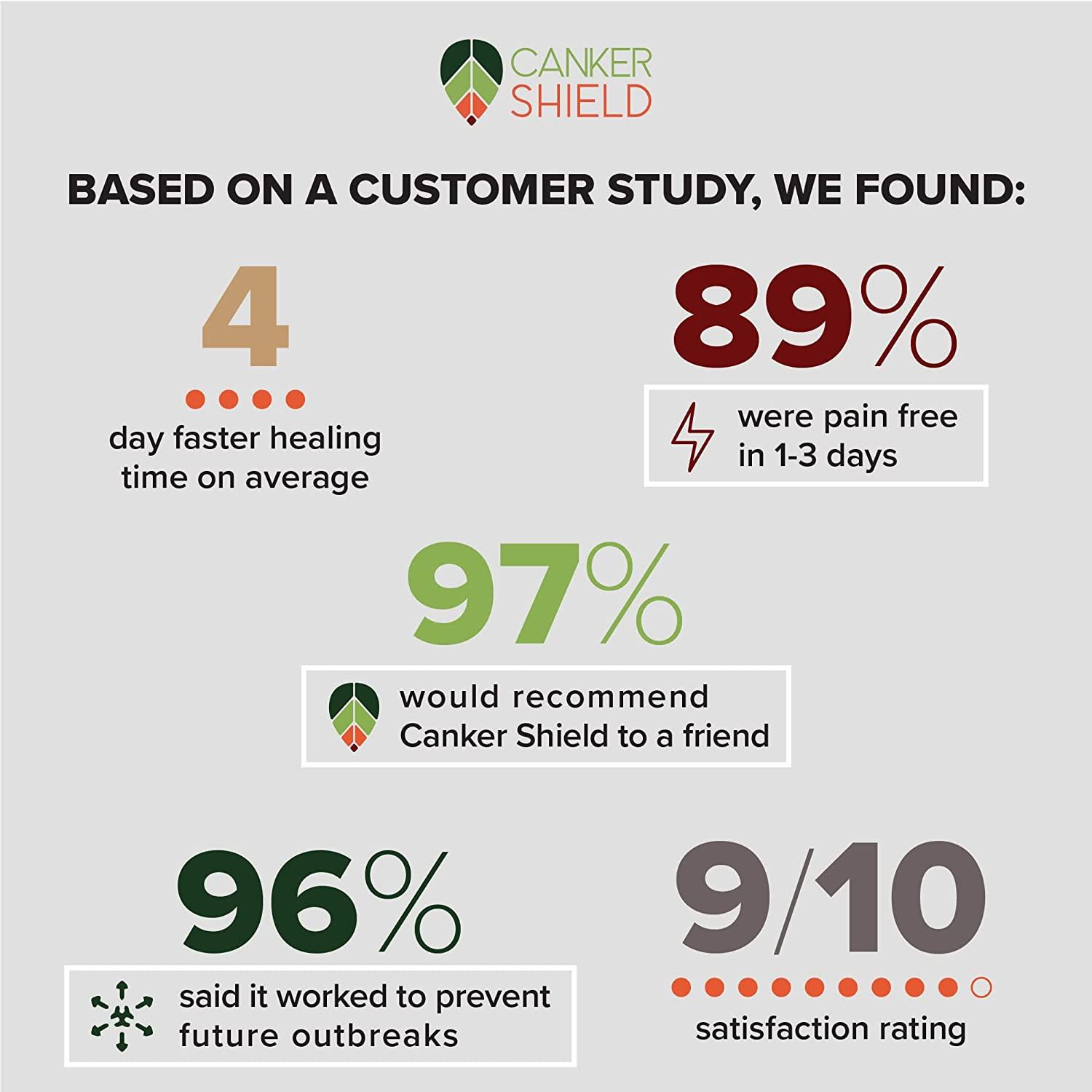 Canker Shield - Fast Healing Canker Sore & Mouth Ulcer Treatment | Buy ...