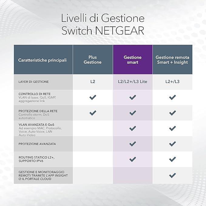 NETGEAR 24-Port Gigabit Ethernet Smart Managed Pro Switch (GS724Tv4 ...