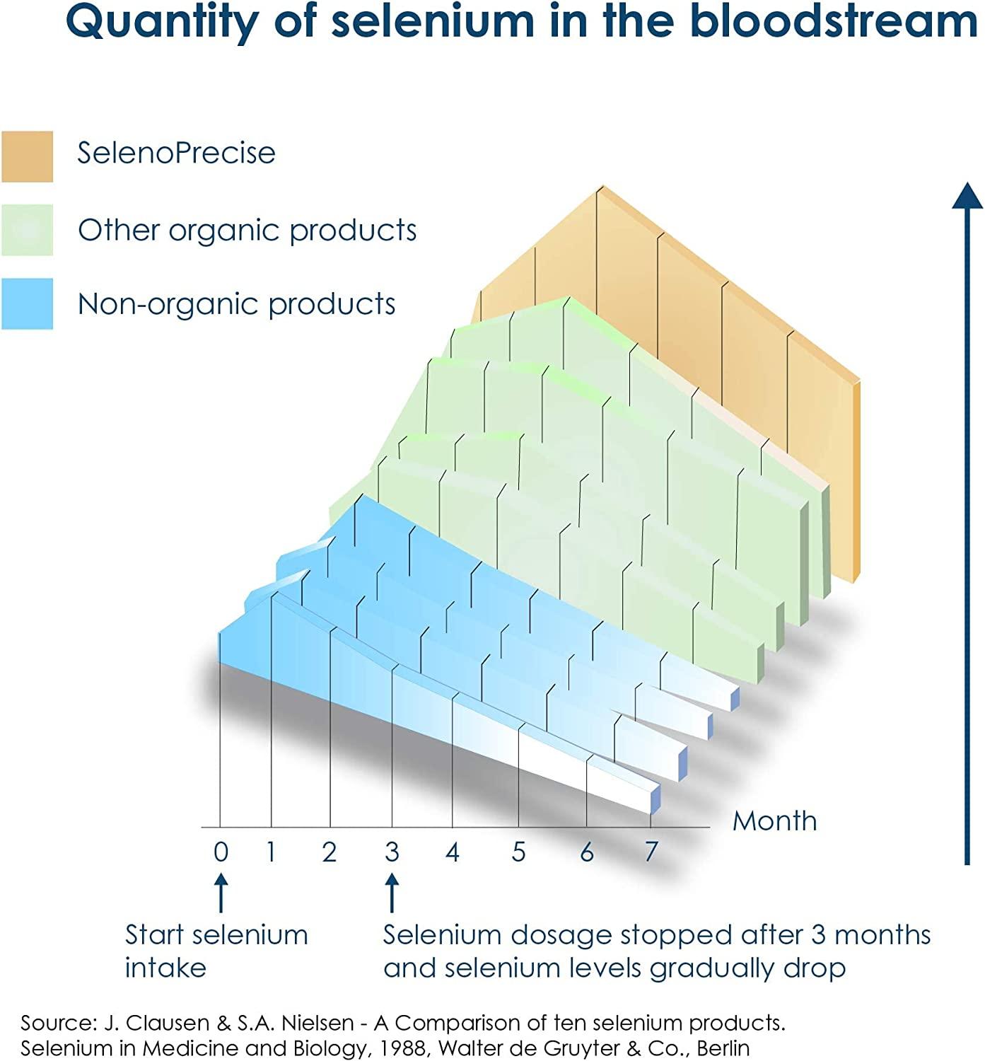 SelenoPrecise | 88.7% Absorption | Pharmaceutical-Grade Organic ...