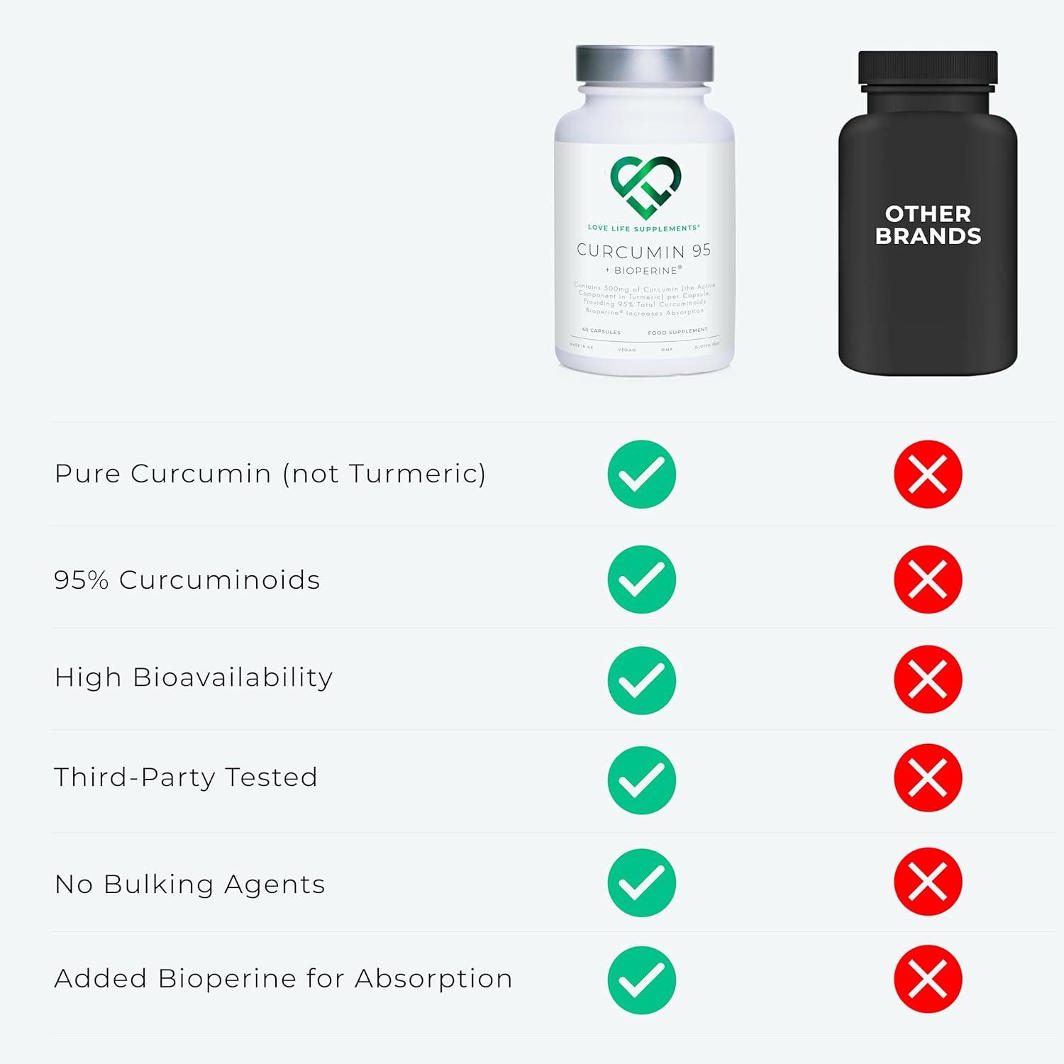 LLS Curcumin 95 + Bioperine Capsules | High Strength Turmeric with 96.9 ...