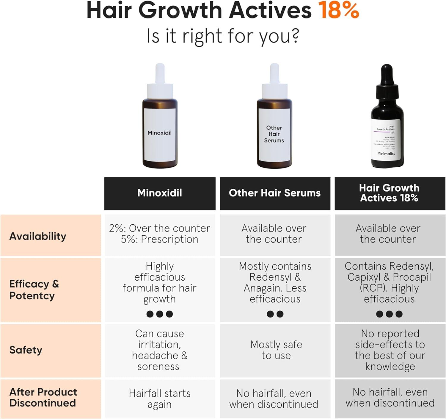 Minimalist 18% Hair Growth Serum with Procapil, Capixyl, Redensyl ...