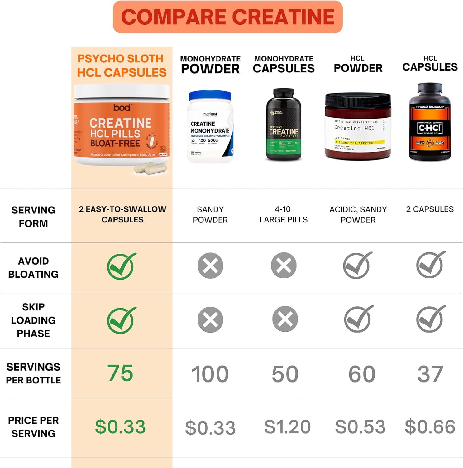 Creatine HCL Pills for Muscle Growth & Endurance | Non-Bloating ...