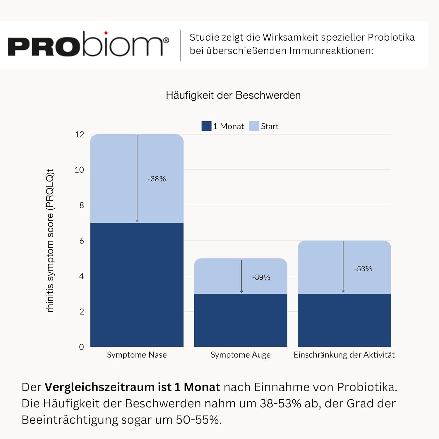 PRObiom AllerCare Probiotics as Allergy Prophylactic Clinically Tested ...