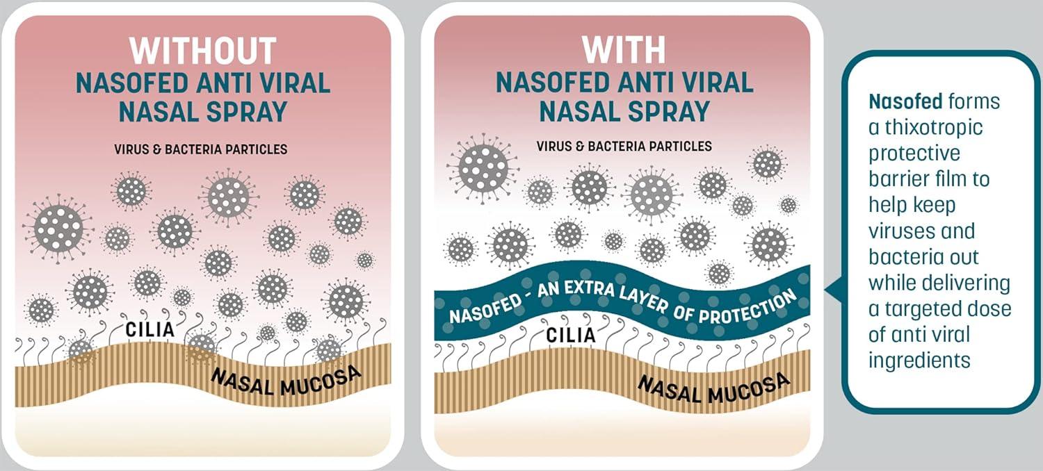 Nasofed Anti Viral Nasal Spray - 4 Hours Protection from Viruses, Colds ...
