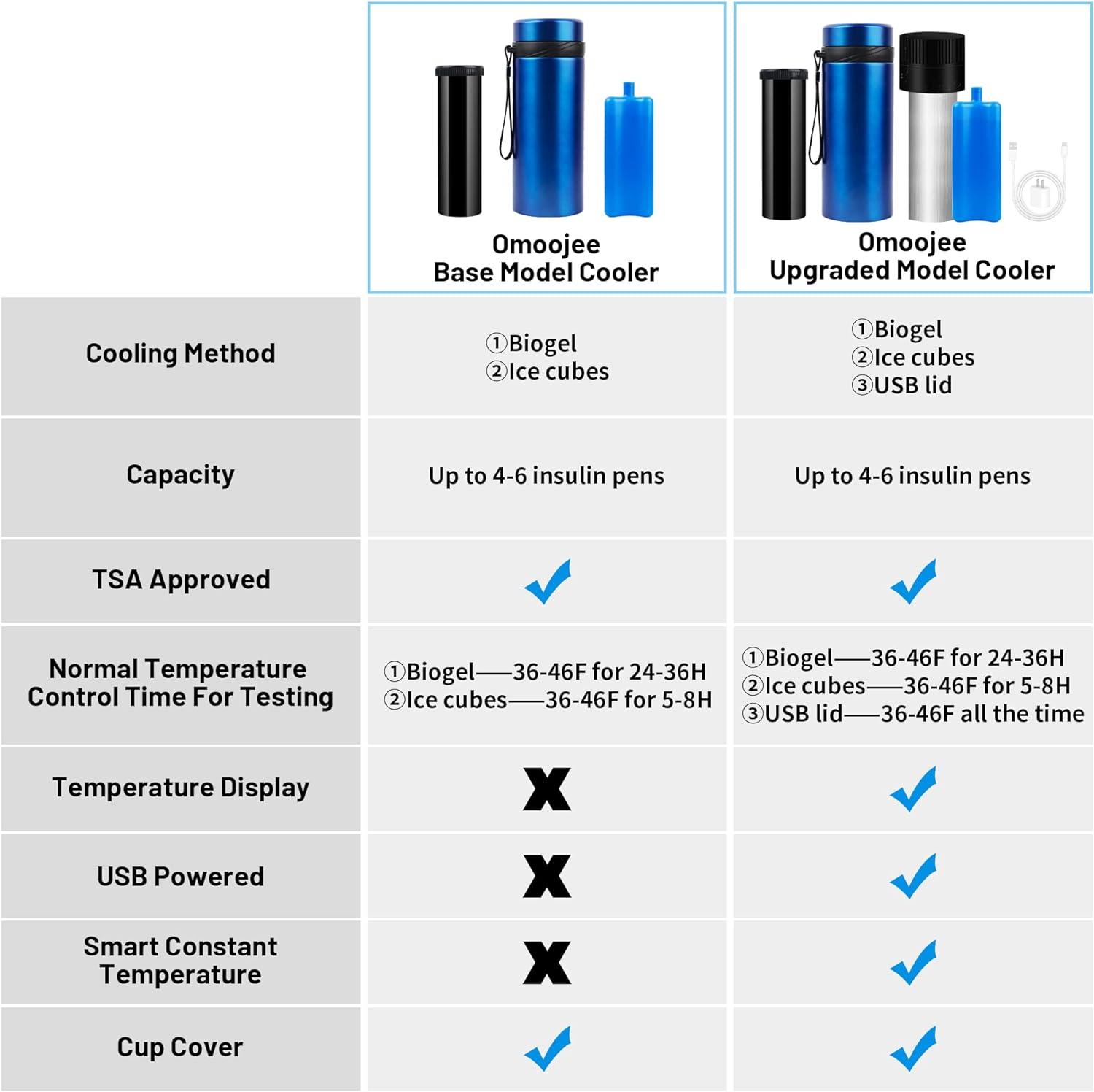 Insulin Pen Cooler with Auto Temperature Control | Constant Temp 36F ...