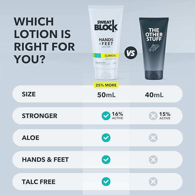 SweatBlock Antiperspirant Lotion 50mL - Reduce Hand & Foot Sweat ...