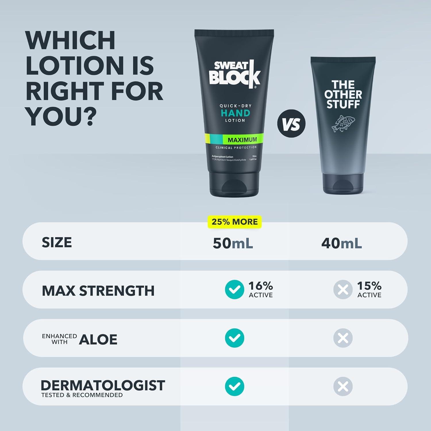 SweatBlock Hand Antiperspirant Lotion - Hyperhidrosis Treatment for ...