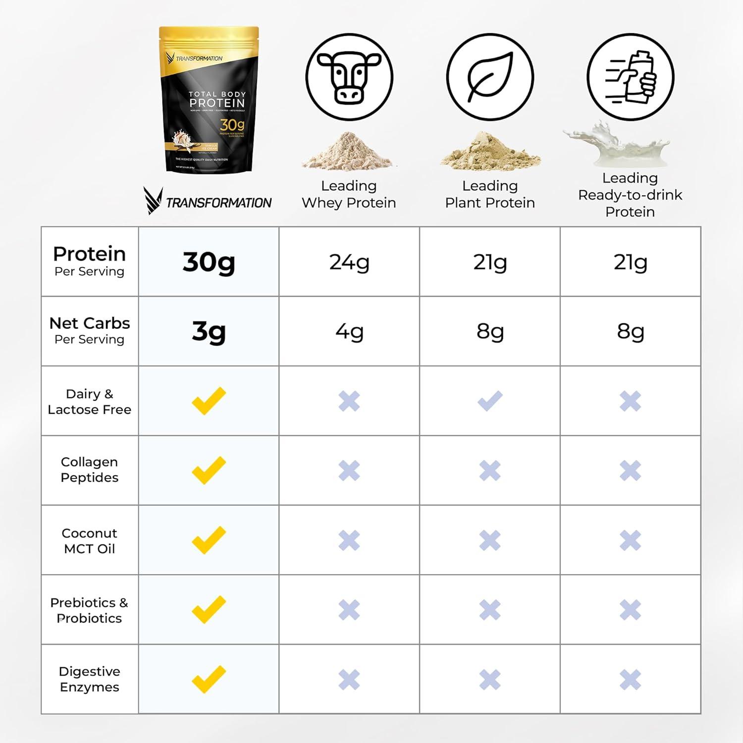 Transformation Vanilla Protein Powder 30g - Multi-Protein Superblend ...