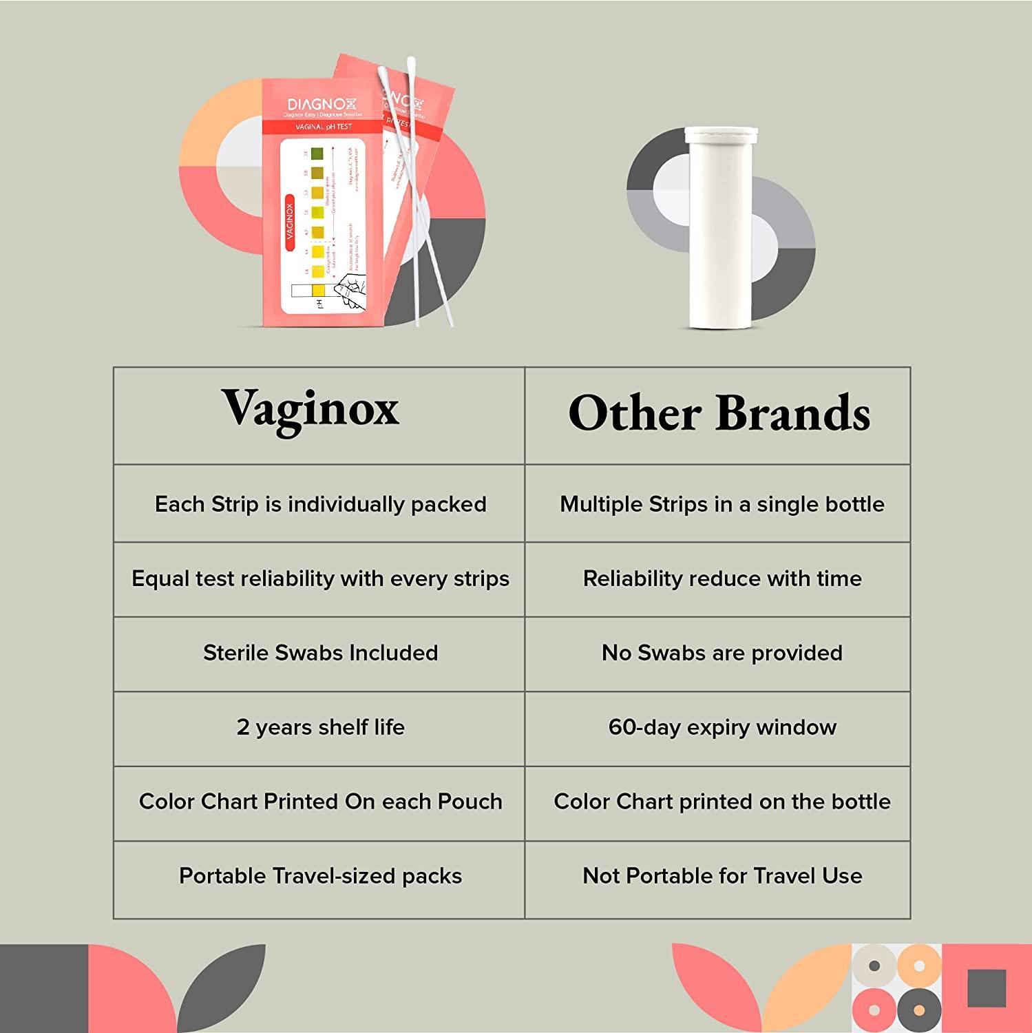 VAGINOX Vaginal PH Test Kit - Monitor PH Balance & Yeast Infection - BV ...