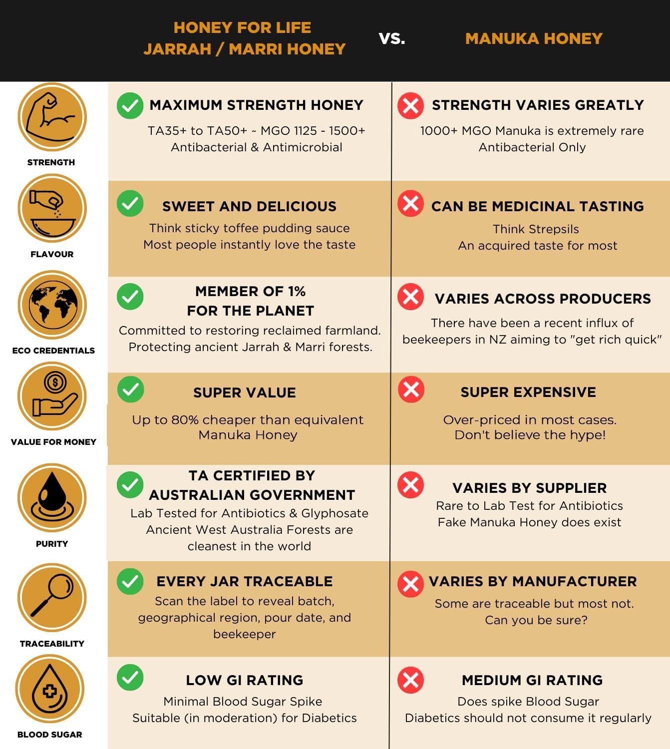 Marri TA35+ / MGO 1125+ Extremely Active Honey - Raw & Unpasteurised ...