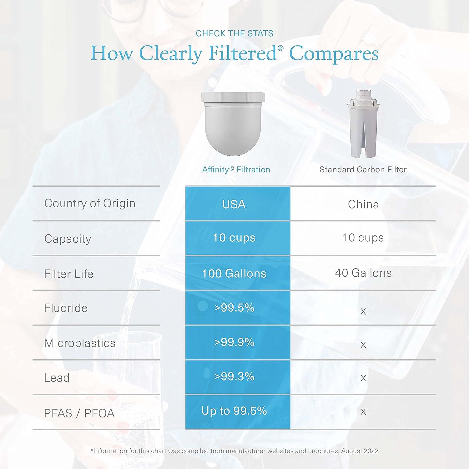 Clearly Filtered No. 1 Fluoride Water Filter Pitcher - BPA/BPS Free ...