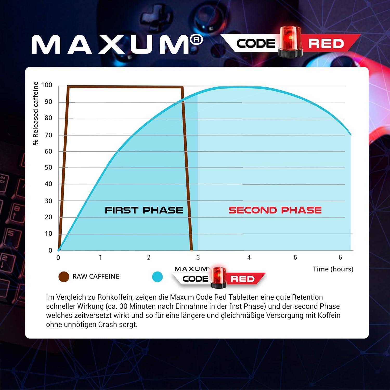 Maxum Caffeine Tablets - Highly Dosed 2-Phase Long-Term Energy Small ...