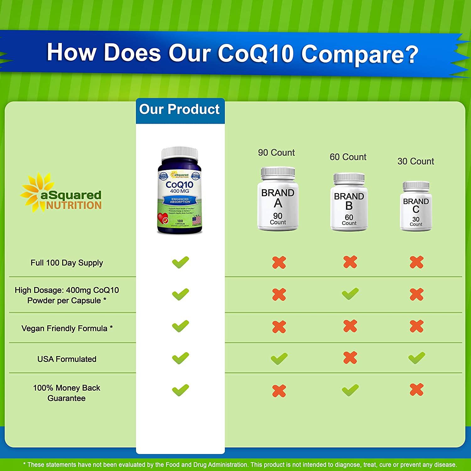 Max Strength CoQ10 (400mg) - High Absorption Ubiquinone Supplement for ...